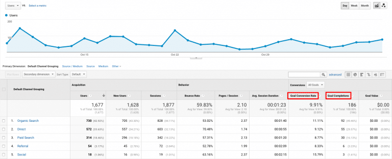 Conversion Rate Optimization: How To Get More Goal Completions