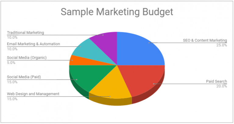 How Much To Spend On Digital Marketing Marketing Budgets