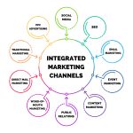What is Integrated Marketing? Top Channels, Campaigns & Strategies